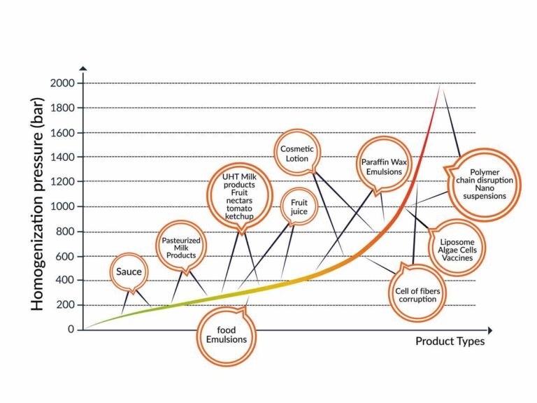 Industrial Homogenizer - Hommak USA